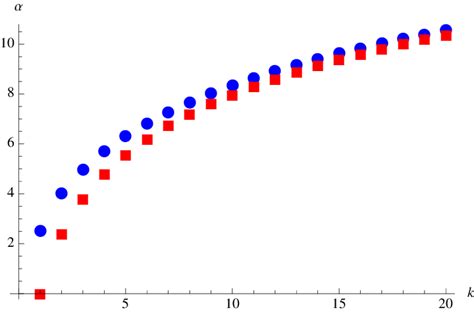 In The Plot The Circles Indicate The Values Of The Exponent α As