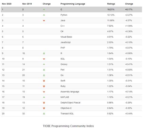 Python Displaces Java From Second Place In The Tiobe Programming