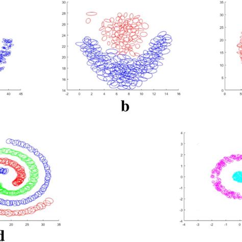 Five Two Dimensional Uncertain Data Sets A Ak Jains Toy B Flame C