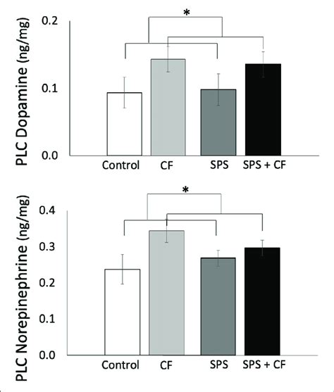 Exposure To Cognitive Flexibility Treatment Enhanced Dopamine Da
