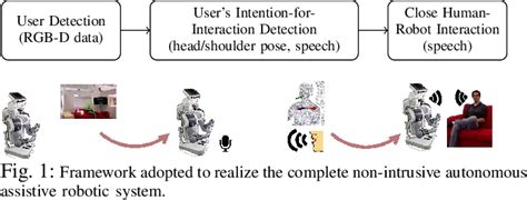Figure 1 From A Multi Modal Perception Based Architecture For A Non
