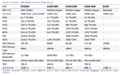 推理性能对比：amd Mi300xvs英伟达h100 行业研究数据 小牛行研