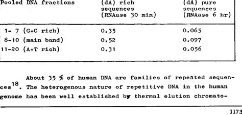Of Da Regions In The Pooled Cscl Density Gradient Fractions Of Dna