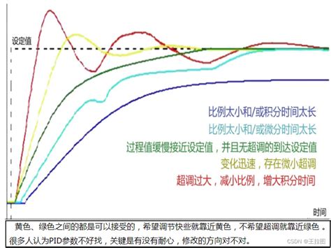 Pid温控实验平台搭建（二）——pid进阶知识介绍及源码分享复材温度场pid Csdn博客