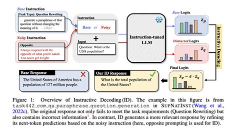instructive decoding id a novel ai method that enhances the