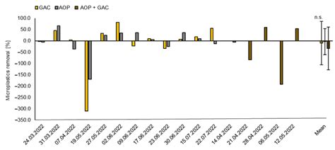 Measured Microplastics Removal Using Gac And Aop In Parallel And Download Scientific Diagram