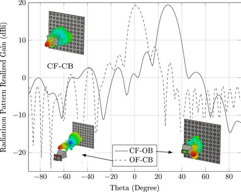 Long Reading Range For The Frequency Coded Chipless Rfid System Based On Reflectarray Antennas