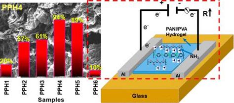 用于化学电阻超灵敏氨气传感器的聚苯胺聚（乙烯醇）导电水凝胶acs Applied Polymer Materials X Mol