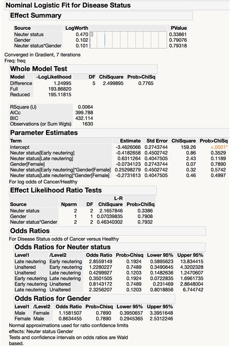 Solved Calculate Odds Ratios For Several Predictors Jmp User Community