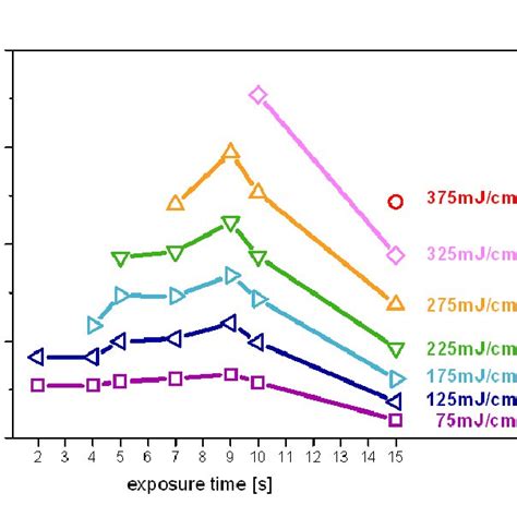 Refractive Index Contrast Versus Exposure Time For Various Exposure