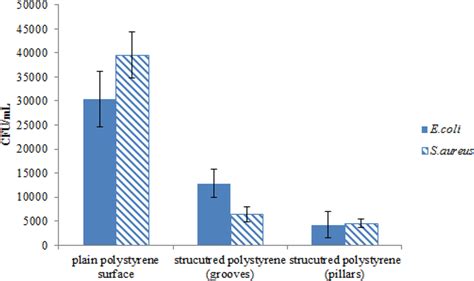 Effect Of Structured Polystyrene Surface On The Growth Of Bacterial
