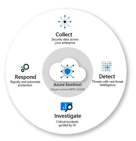 azure sentinel use cloud siem for advanced threat detection
