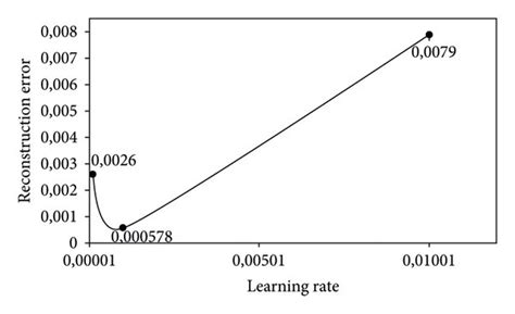 performance of dae model at 4 hidden layers of size {48 38 28 18} on