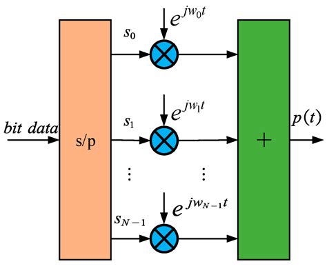 Improved Algorithm Of Partial Transmit Sequence Based On Discrete