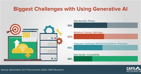 Generative Ai Challenges