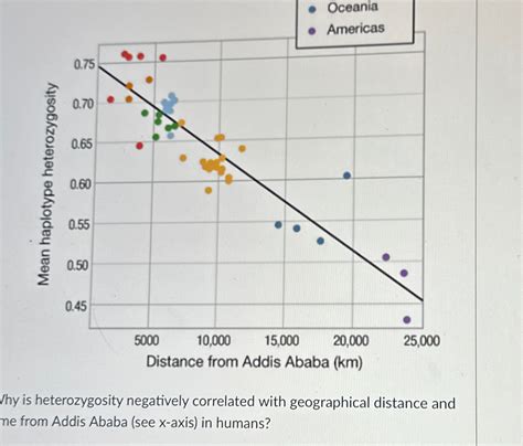 Solved Why Is Heterozygosity Negatively Correlated With