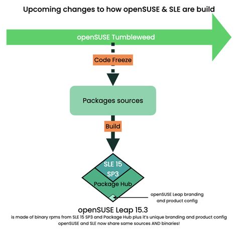 How Suse Builds Its Enterprise Linux Distribution Part 5 Suse Communities