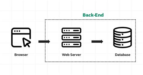 Backend Development Roadmap A Complete Guide GUVI