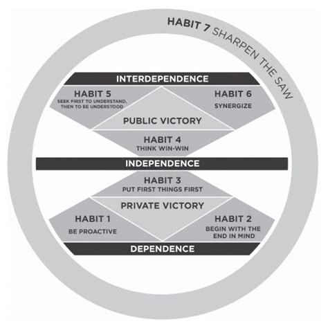 Book Summary The 7 Habits Of Highly Effective People Summary