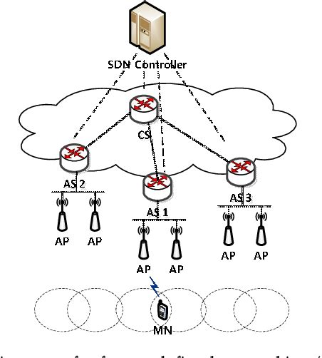 Figure 2 From Qos Aware Flexible Handover Management In Software