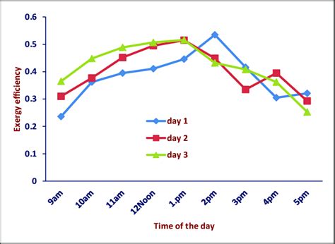 Variations Of Exergy Efficiency With Time Download Scientific Diagram
