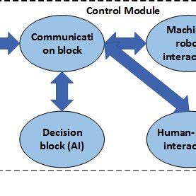 Structure Of The Proposed Control Module Download Scientific Diagram