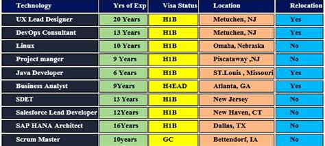 Anjali B On Linkedin Benchconsultants C2c Ux Devops Linux Java Business Sdet