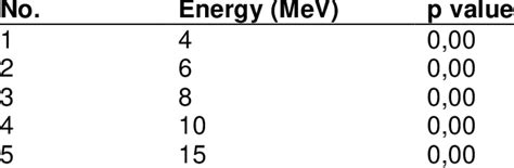 The P Value Of The T Test Test For Each Energy Download Scientific