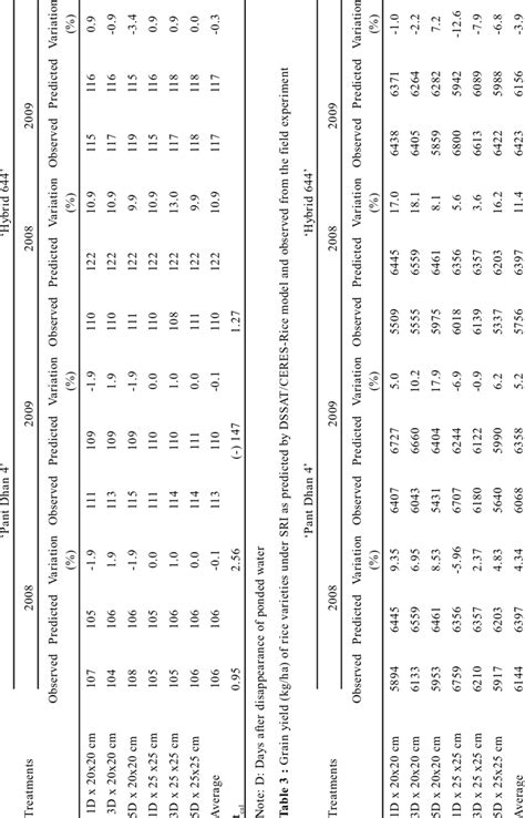 Days To Maturity Of Rice Varieties Under Sri As Predicted By Download Table