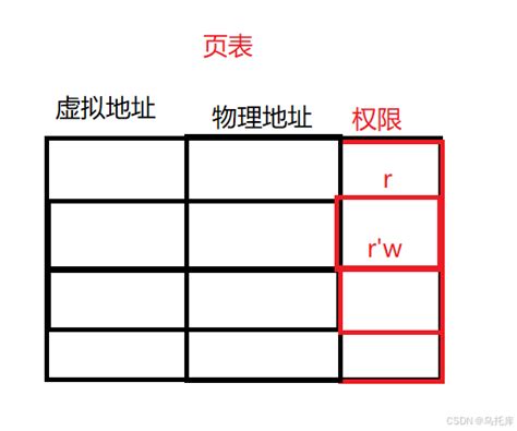 Linux：写时拷贝、进程终止、进程等待linux 写时拷贝 Csdn博客