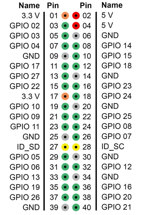 GPIO Sensor Aktor In FHEM Integrieren Coldcorner De