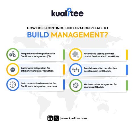 Kualitee On Linkedin Ci Continuousintegration Buildmanagement Code