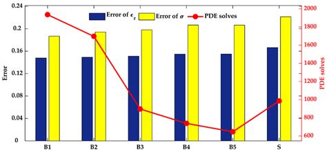 Final Errors And Pde Solves Of Wri With Different Frequency Strategies Download Scientific