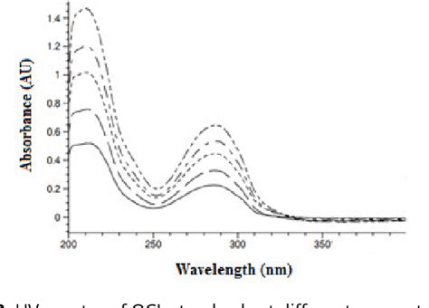 Figure 2 From Development And Validation Of An Uv Vis Spectrophotometric Method For The