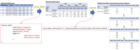 Customizing Column Names In Pandas Pivot Tables Enhancing Data Clarity