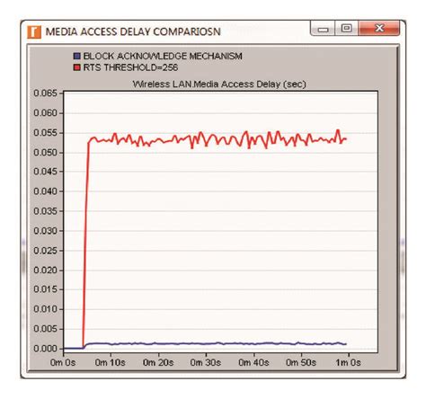 Wlan Media Access Delay Comparison For Block Acknowledgement Versus Rts