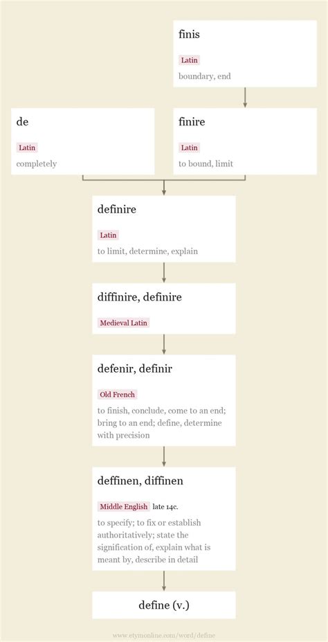 Define Etymology Of Define By Etymonline