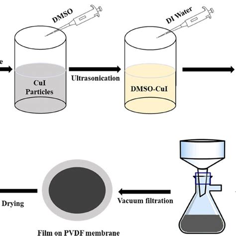 Schematic Representation Of The Pedot Cui Nanocomposite Film Download Scientific Diagram