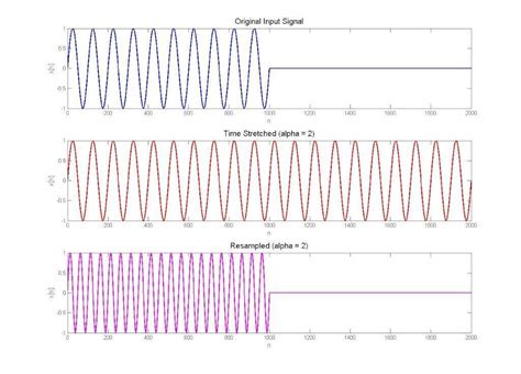 Real Time Fpga Pitch Shifter Eeweb
