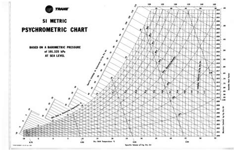 Si Psychrometric Chart Pdf