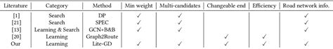 Table 2 From Lightweight Gcn Encoder And Sequential Decoder For Multi Candidate Carpooling Route