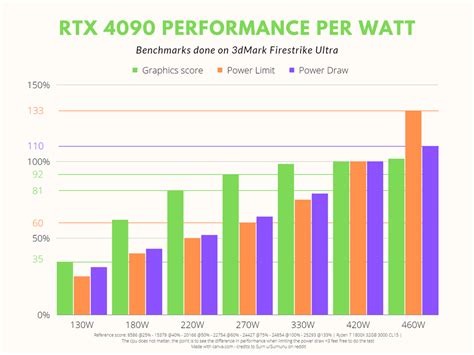Rtx 4090 Performance Per Watt Graph R Nvidia