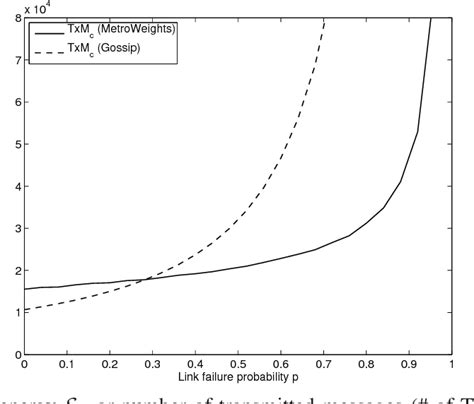 Figure 510 From Performance Of Averaging Algorithms In Time Varying