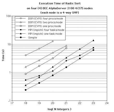 Comparison Of Dsm Mpi And Simple Radix Sort On A Cluster Of Dec