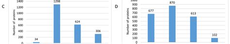 The Features Of Protein Identifications In Formalin Fixed Download Scientific Diagram
