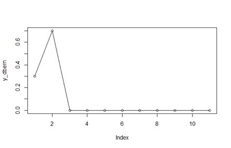 Bernoulli Distribution In R Finnstats