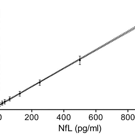 Reproducibility Of The Standard Curve Reproducibility Of 20
