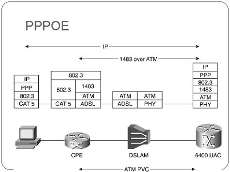 Dsl Access Architectures And Protocols X Dsl Architecture