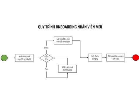 Flowchart là gì Hướng dẫn vẽ biểu đồ Flowchart trong doanh nghiệp