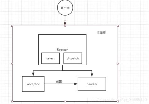 关于actor模型，csp模型，reactor模型，proactor模型 actor模型和reactor模型 csdn博客